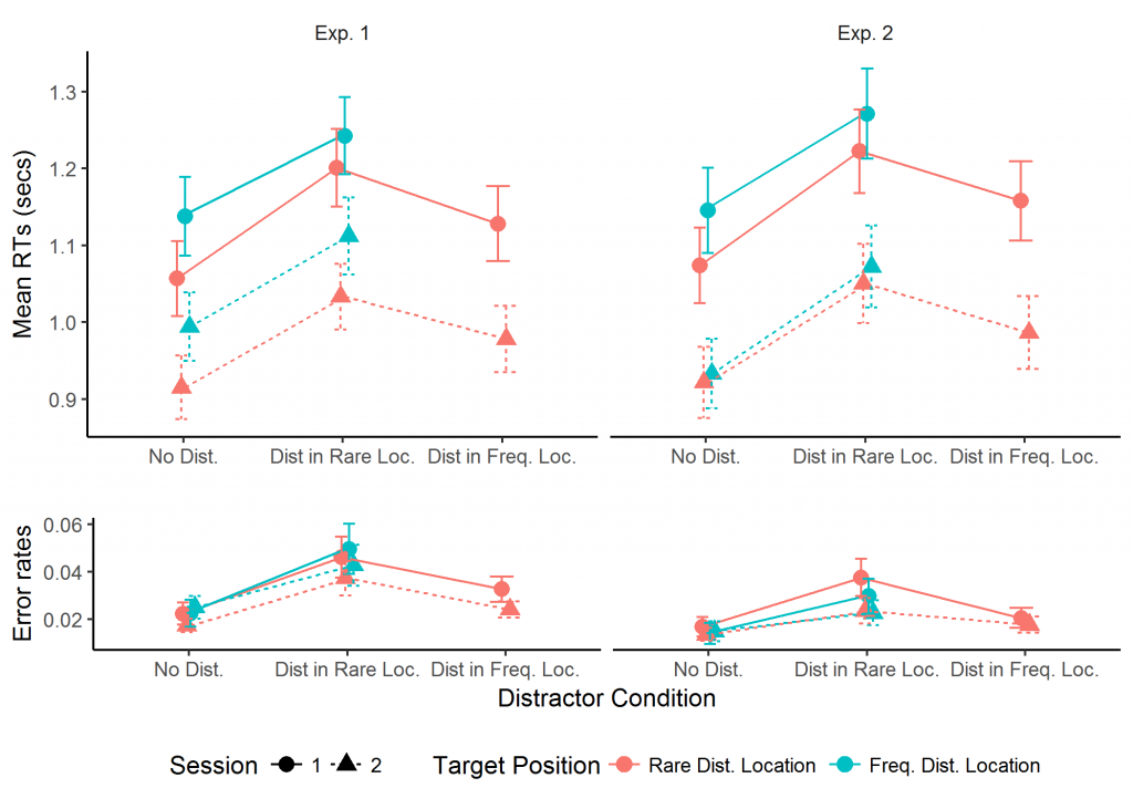 Probability cueing of singleton-distractor locations in visual search – MSense Lab, LMU Munich